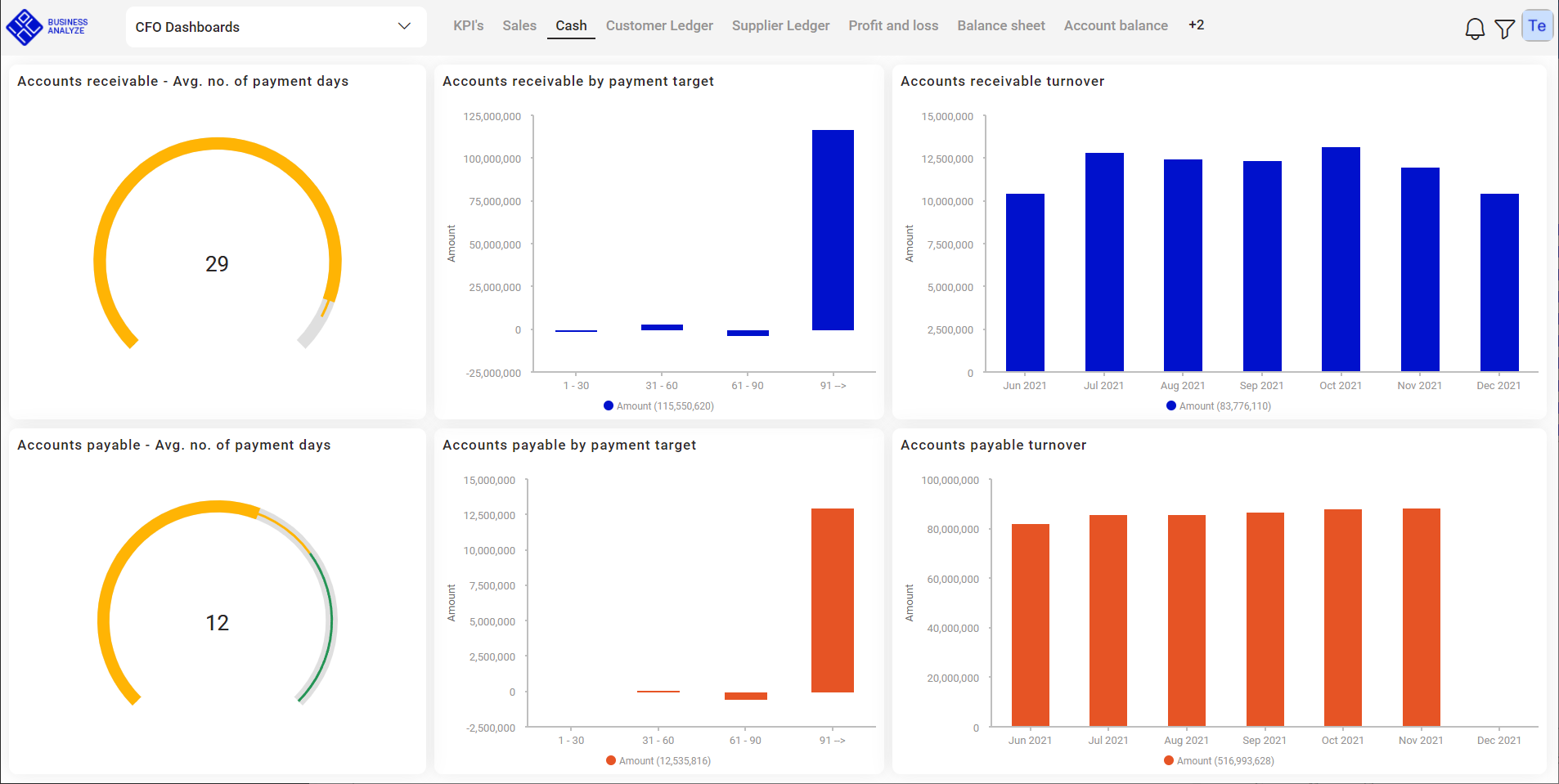 Take a look at 7 Dashboards your CFO would love to have (today)