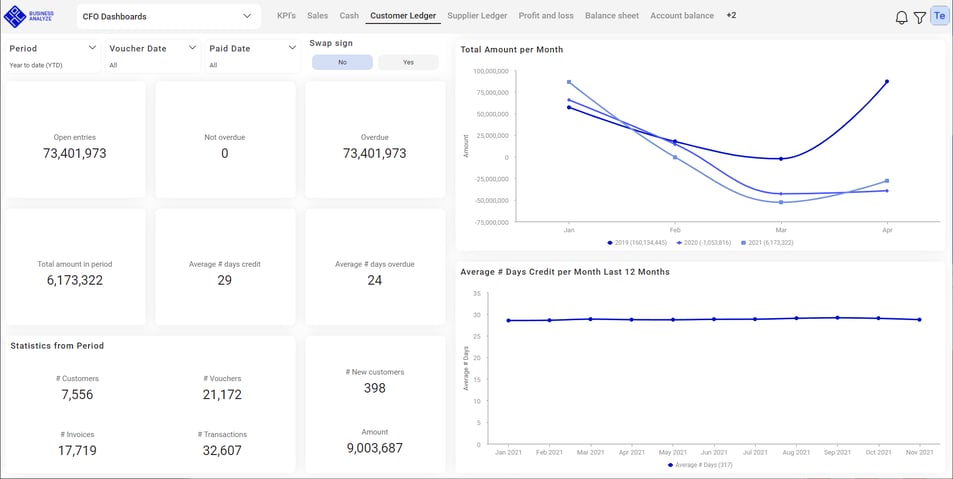 Take a look at 7 Dashboards your CFO would love to have (today)
