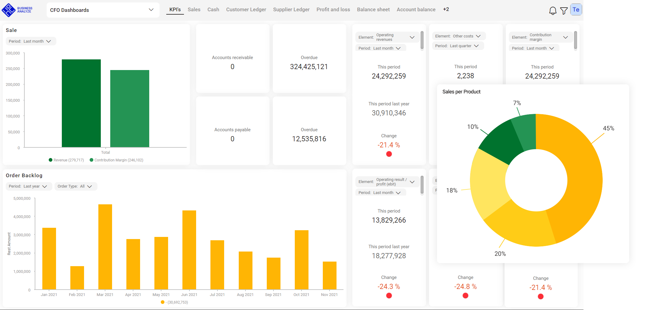 Take a look at 7 Dashboards your CFO would love to have (today)