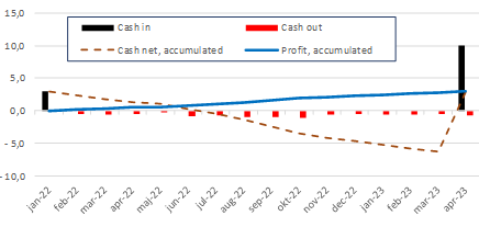 The Percentage of Completion method made smart